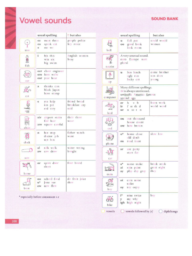 Vowel Sounds | PDF | Linguistics | Languages