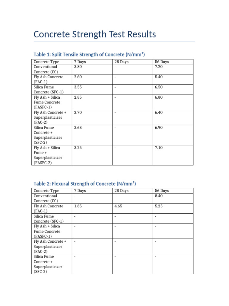 Concrete Strength Tables | PDF