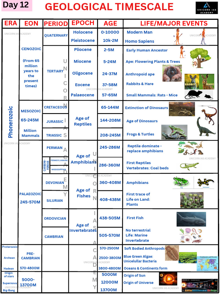 Day 12 - Geological Time Scale | PDF | Stratigraphy | Earth Sciences