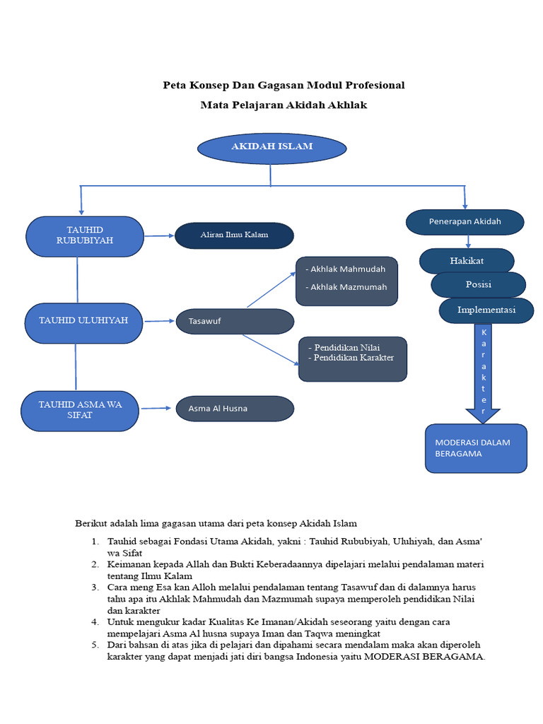 Peta Konsep Dan Gagasan Modul Profesional | PDF