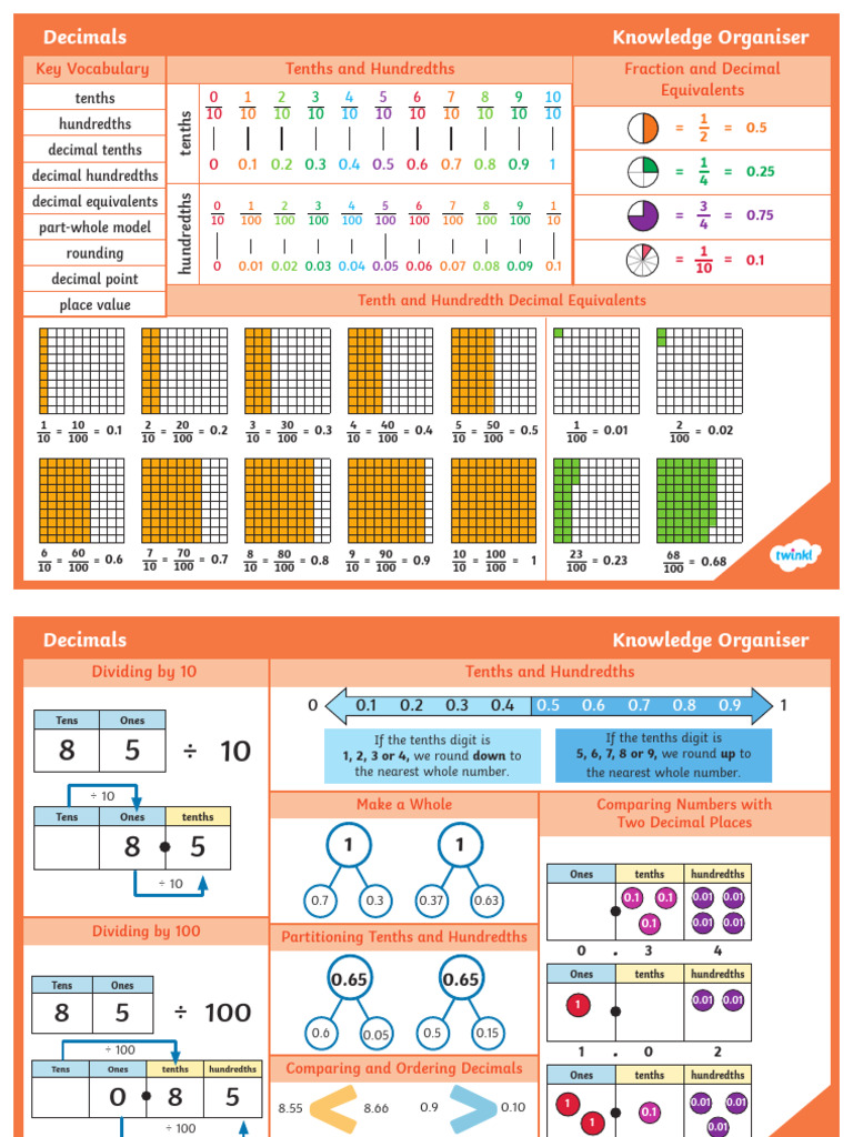 Decimal Knowledge Organiser | PDF | Decimal | Mathematical Notation