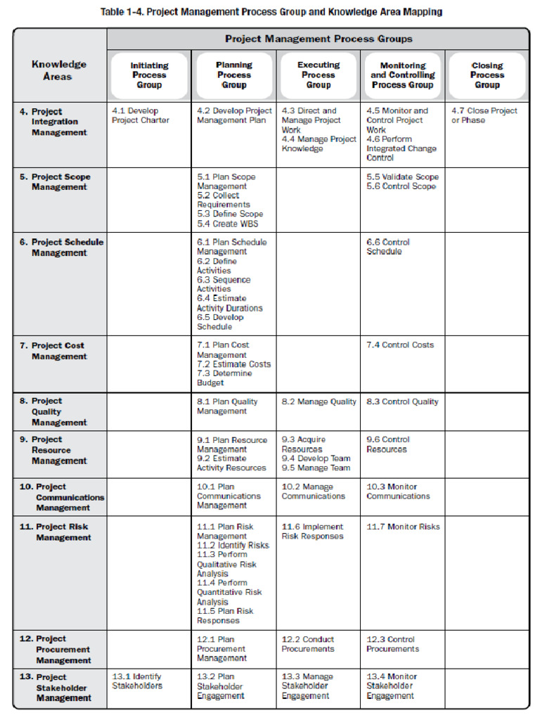 Process Group vs Knowledge Areas Mapping | PDF