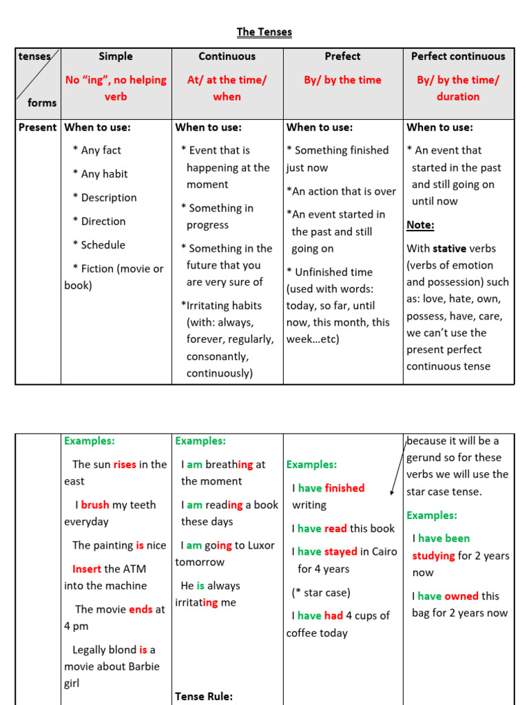 Tenses Map | PDF | Grammatical Tense | Verb