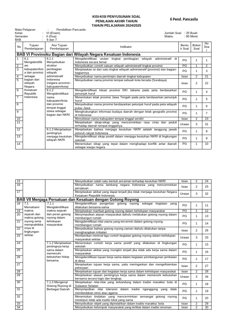 Kisi Kisi PKN KLS 6 Asas SMT 2 | PDF