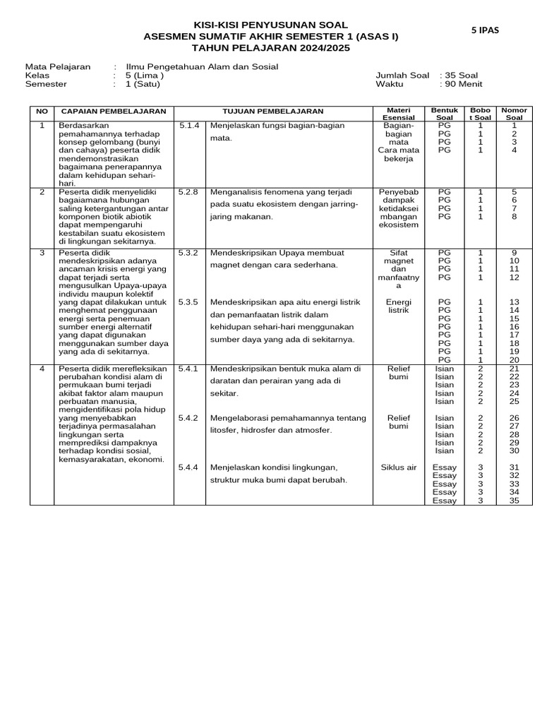 KISI-KISI IPAS KLS 5 ASAS SMT 1 2024 | PDF