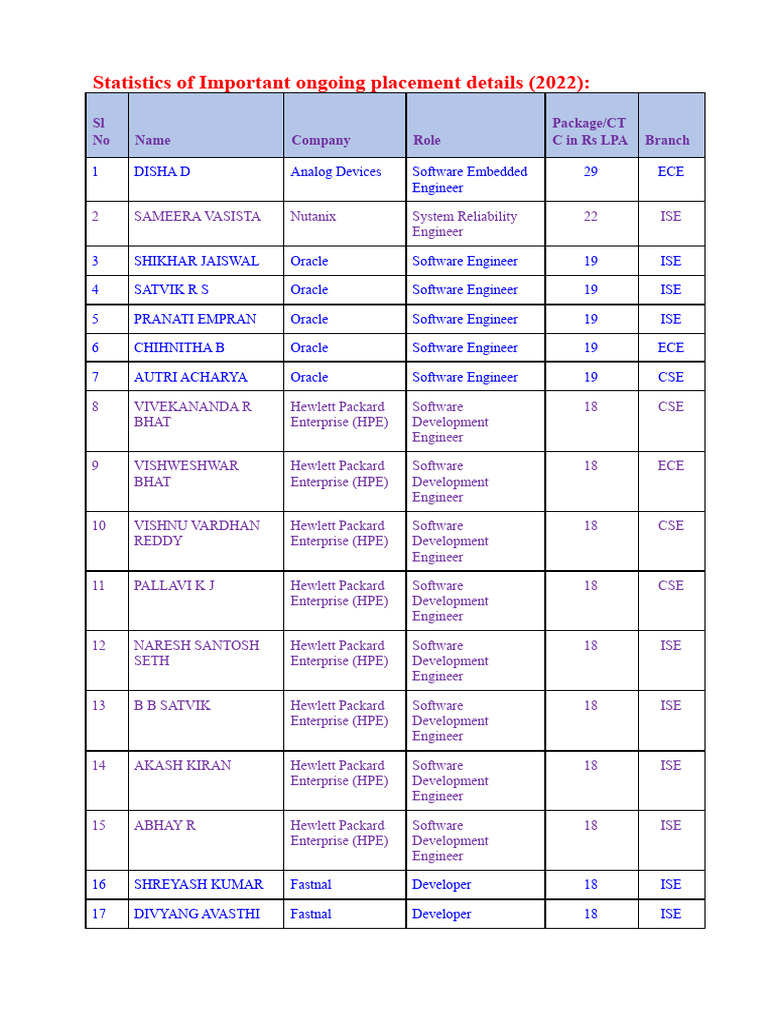 RVITM 2022 Placement Statistics | PDF | Companies | Electronics ...