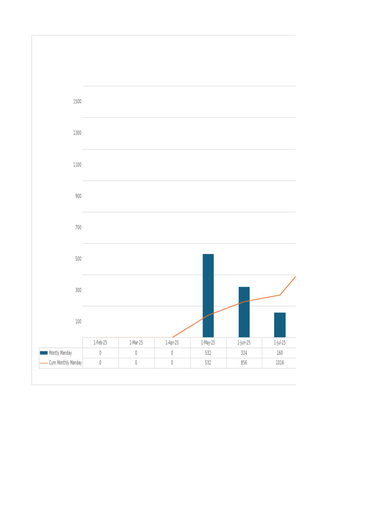 Manpower Histogram | PDF