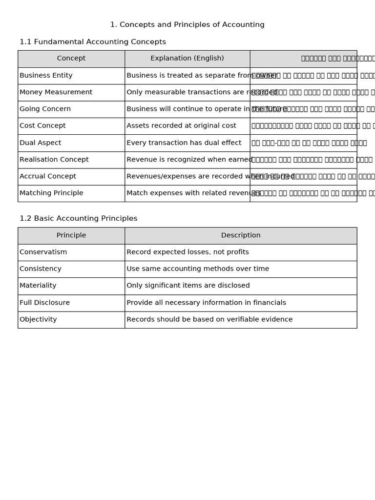 Topic 1 Concepts and Principles of Accounting | PDF