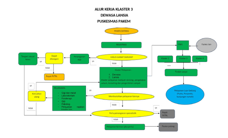 ALUR KERJA KLASTER 3 PUSKESMAS PAKEM | PDF