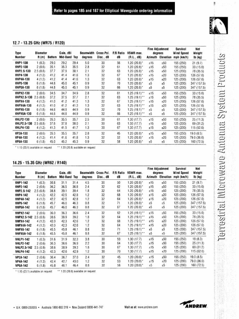 Antena MW Andrew VHLP1-142 | PDF