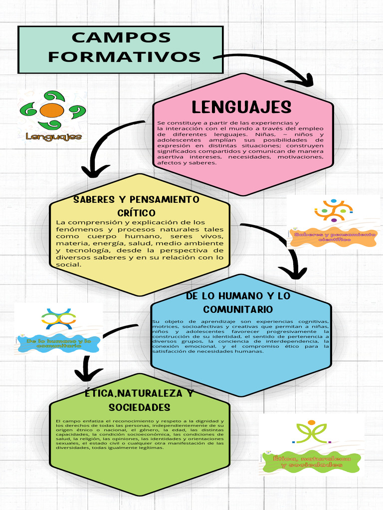 Campos Formativos | PDF