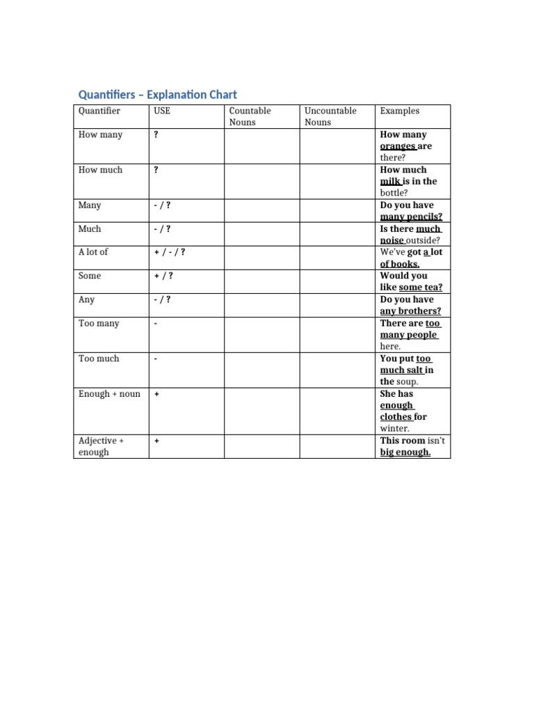 Quantifiers Chart Final | PDF