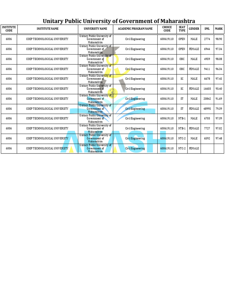 COEP (I Am Coming) Unitary Public University of Government of ...