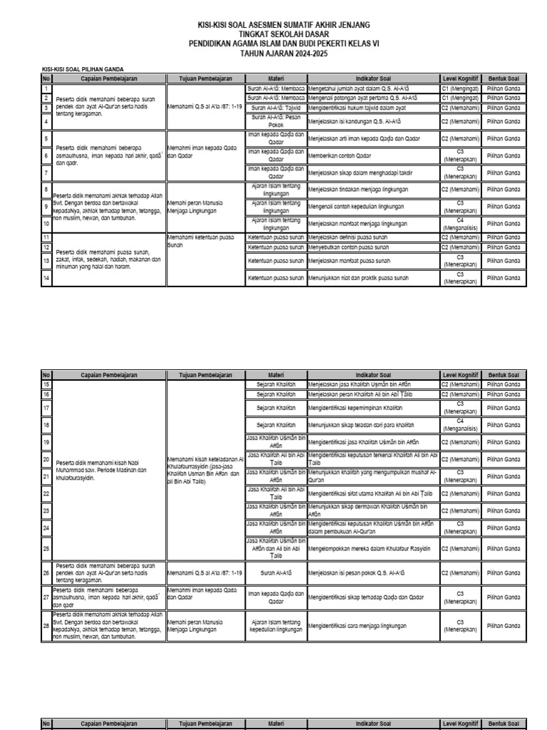 Kisi-Kisi Soal Asesmen Sumatif Akhir Jenjang SD Kurikulum Merdeka | PDF