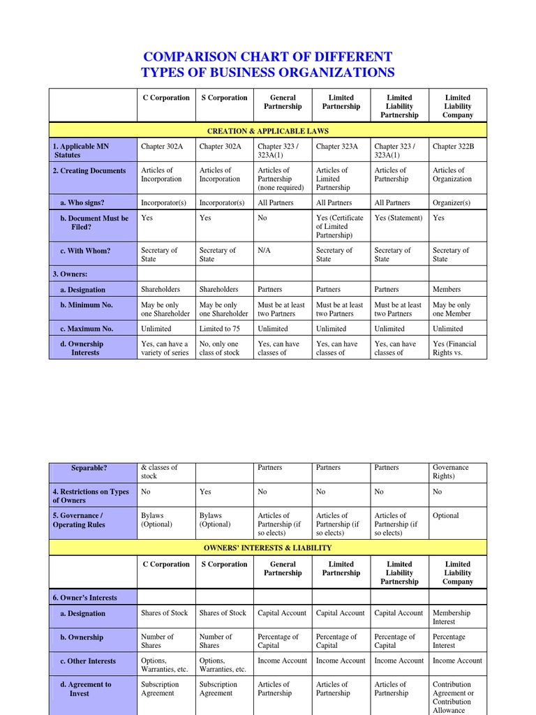 Business Entity Chart | Partnership | Limited Liability Company