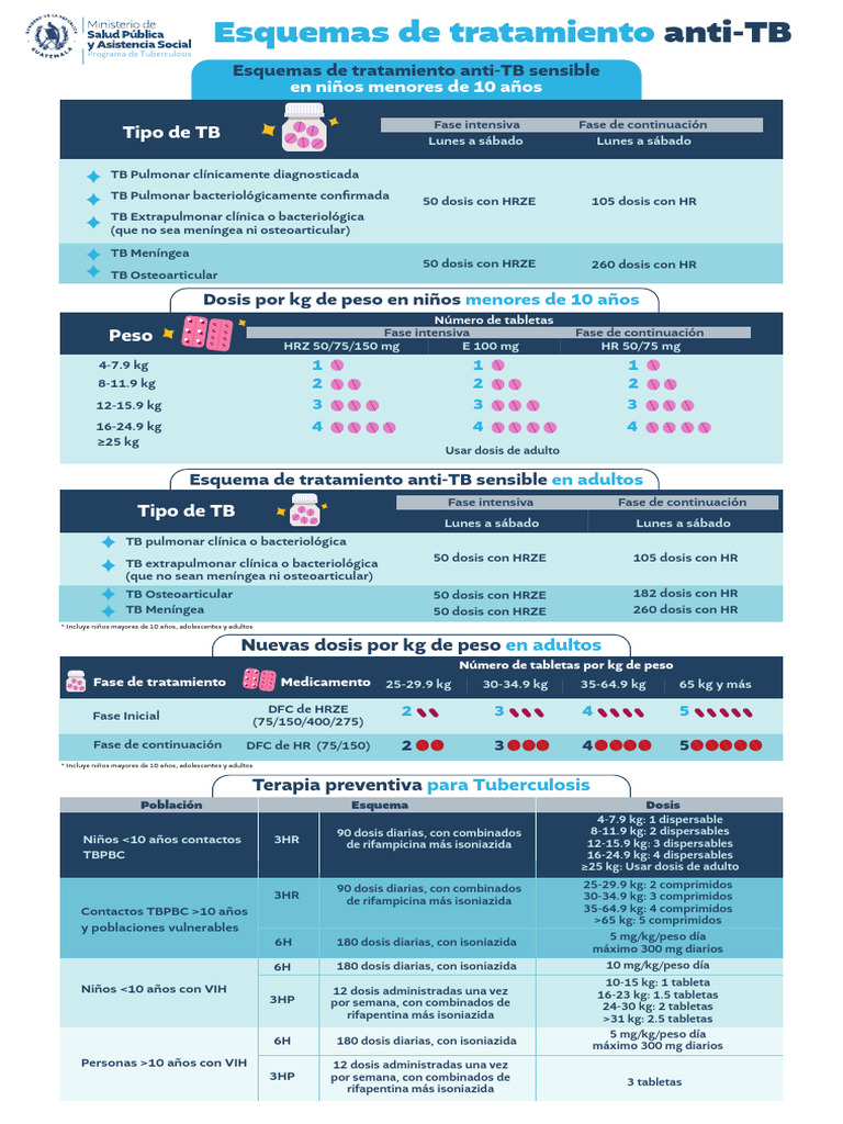 01 Afiche Esquema de Tratamiento | PDF | Tuberculosis | Farmacia