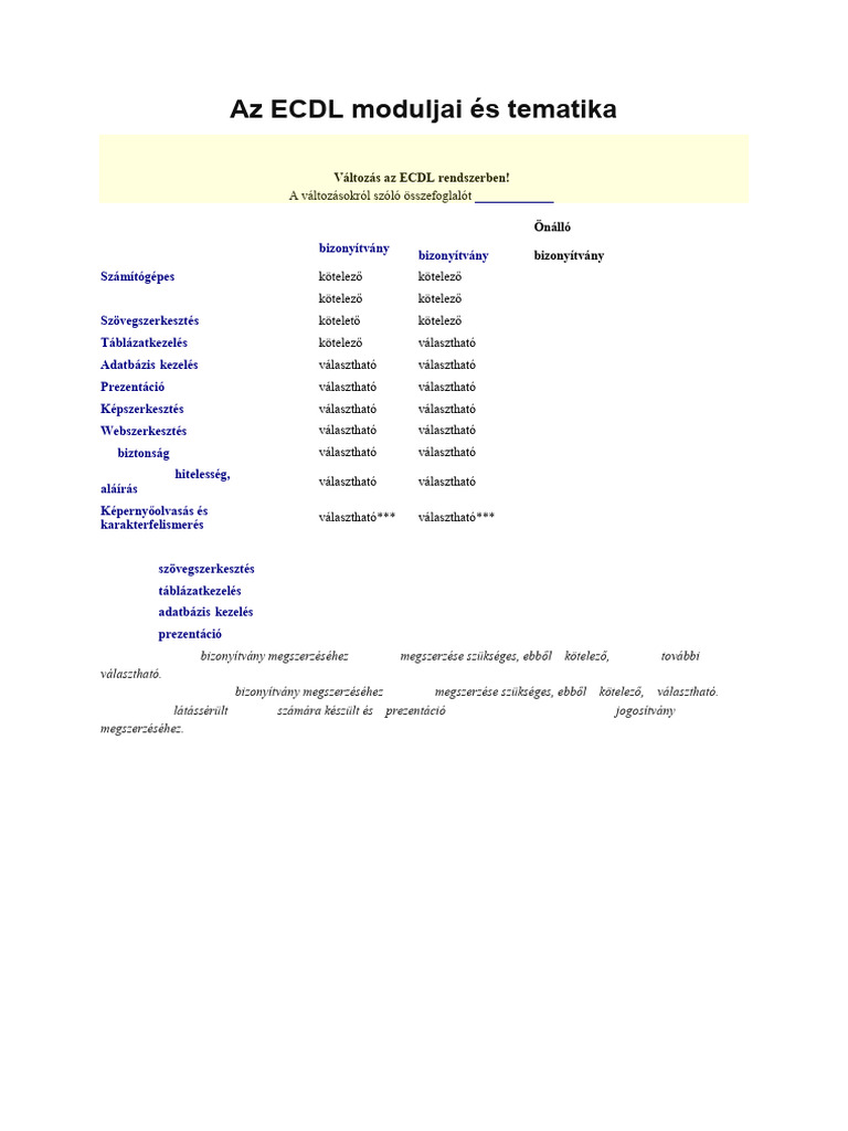 Az ECDL Moduljai És Tematika | PDF