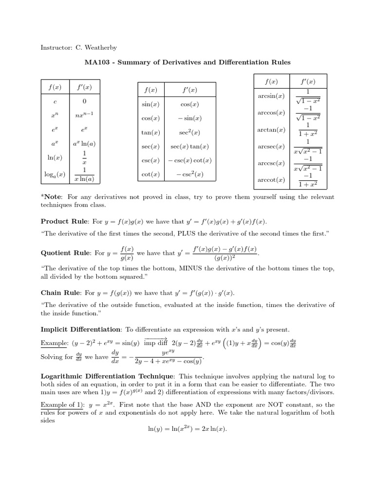 4 - Derivatives Summary Sheet | PDF | Logarithm | Calculus