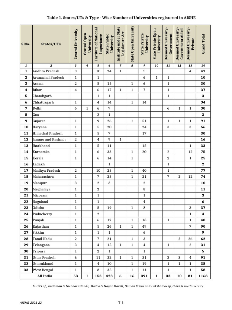 AISHE Final Report 2021-22 | PDF | Government Of India