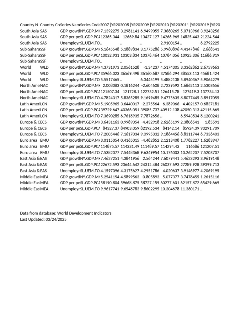 P Data Extract From World Development Indicators | PDF | National Accounts | Labour Economics