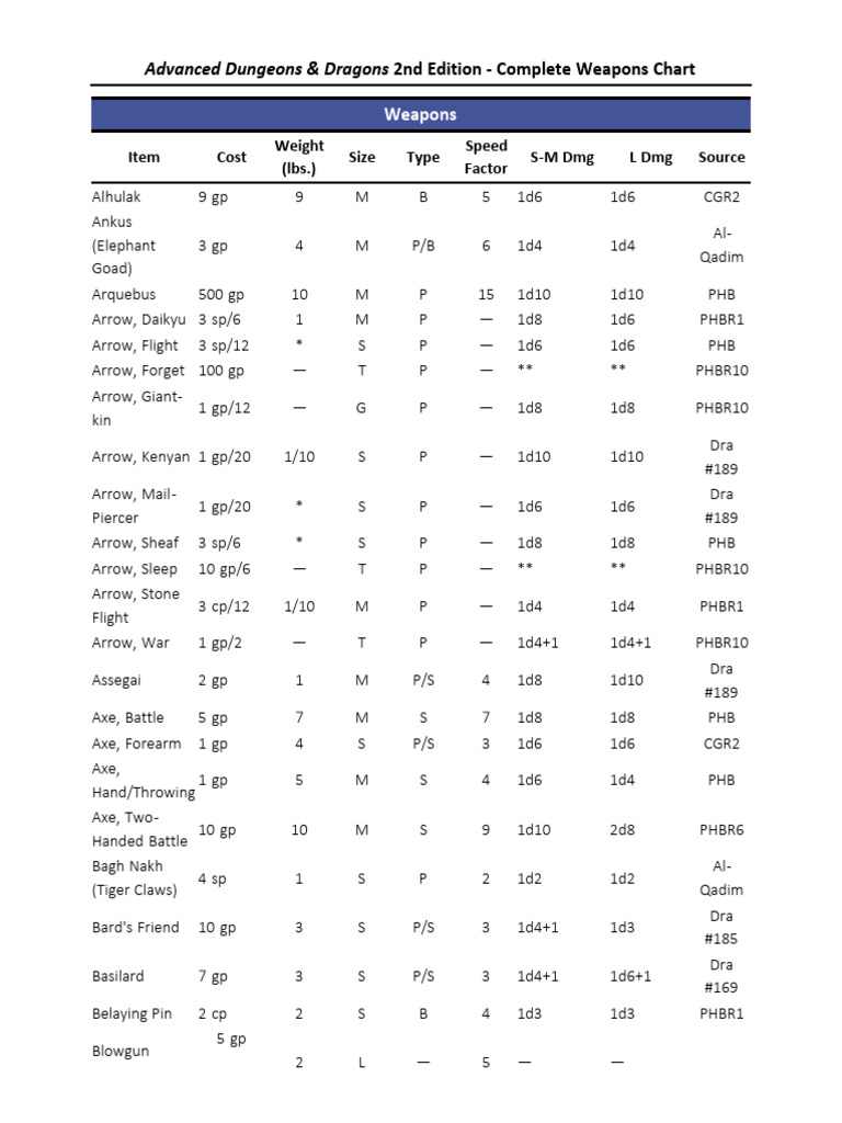 AD&D 2E Complete Weapons Chart | PDF | Melee Weapons | Personal Weapons
