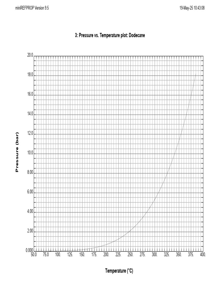 Dodecane Curve | PDF