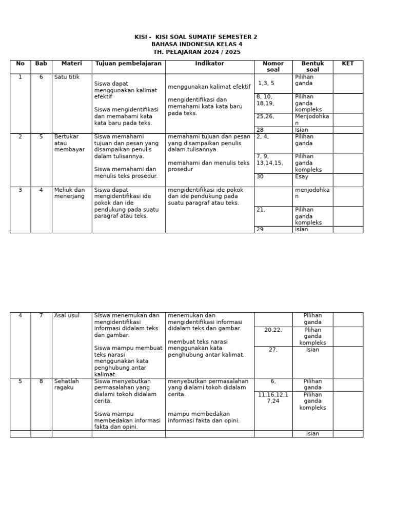 Kisi-kisi soal BHS INDO BU LIS-1 | PDF