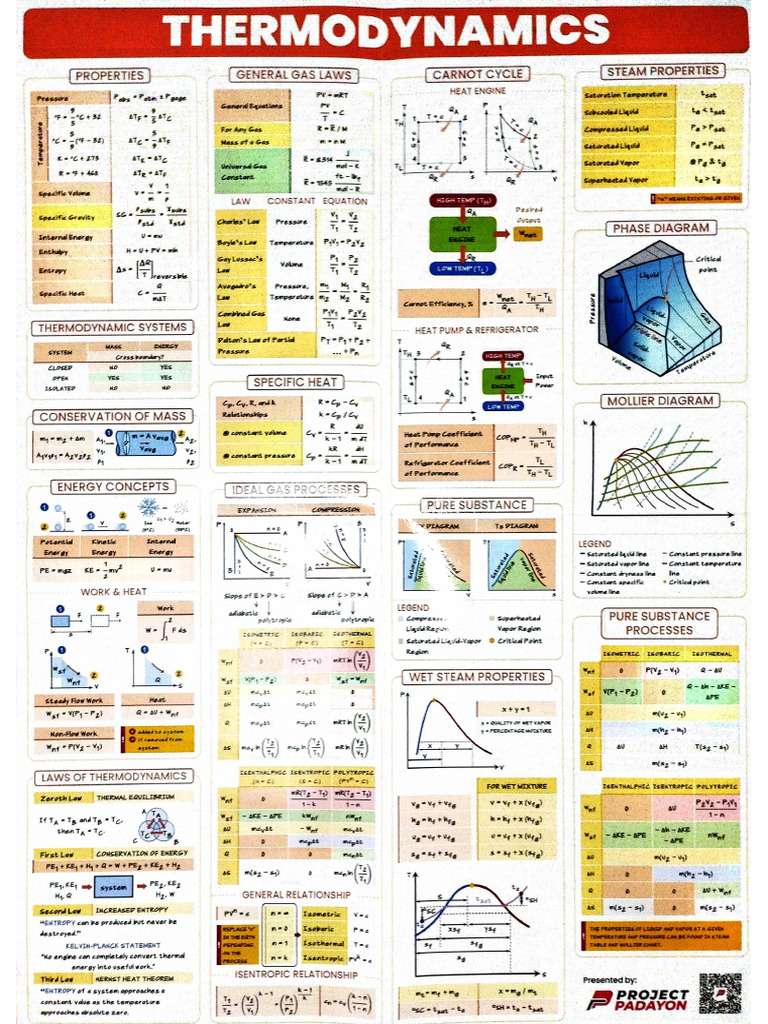 Thermodynamics | PDF