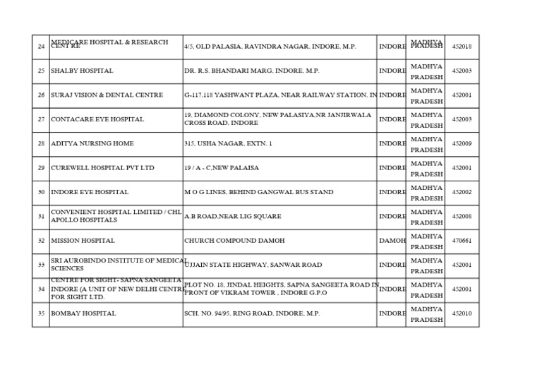 Indore PPN List of Hospitals PDF | PDF