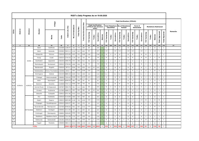 Kurnool FPOLR and Mutations Daily Progress Phase-2 Villages As On 19.05.2025 | PDF