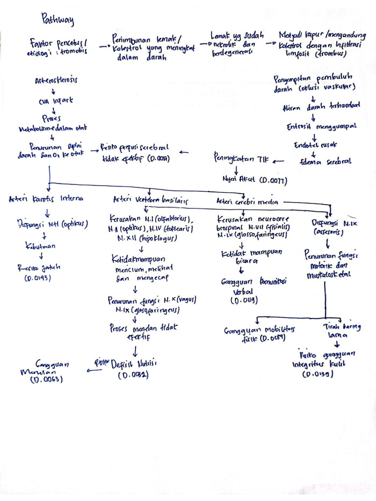 Resti_Askep CVA Stoke | PDF