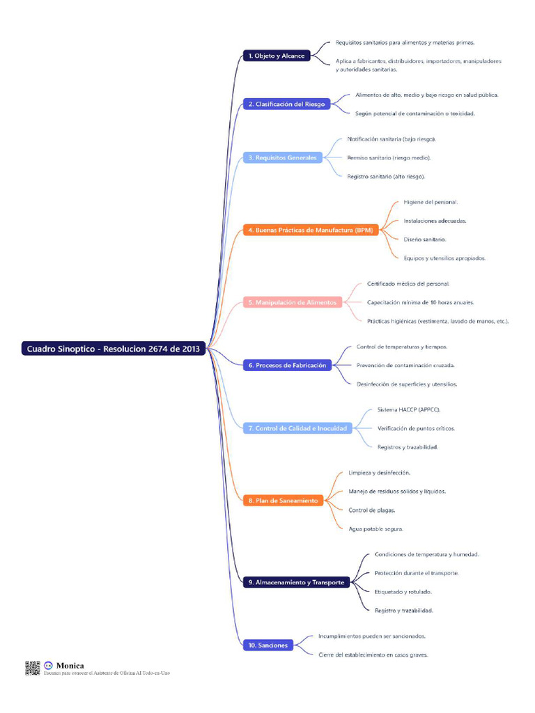 Cuadro Sinoptico - Resolucion 2674 de 2013 | PDF