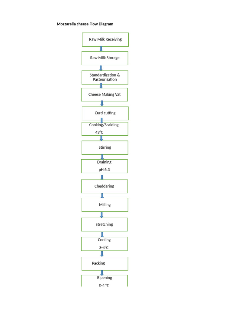 Cheese Flow Diagram | PDF