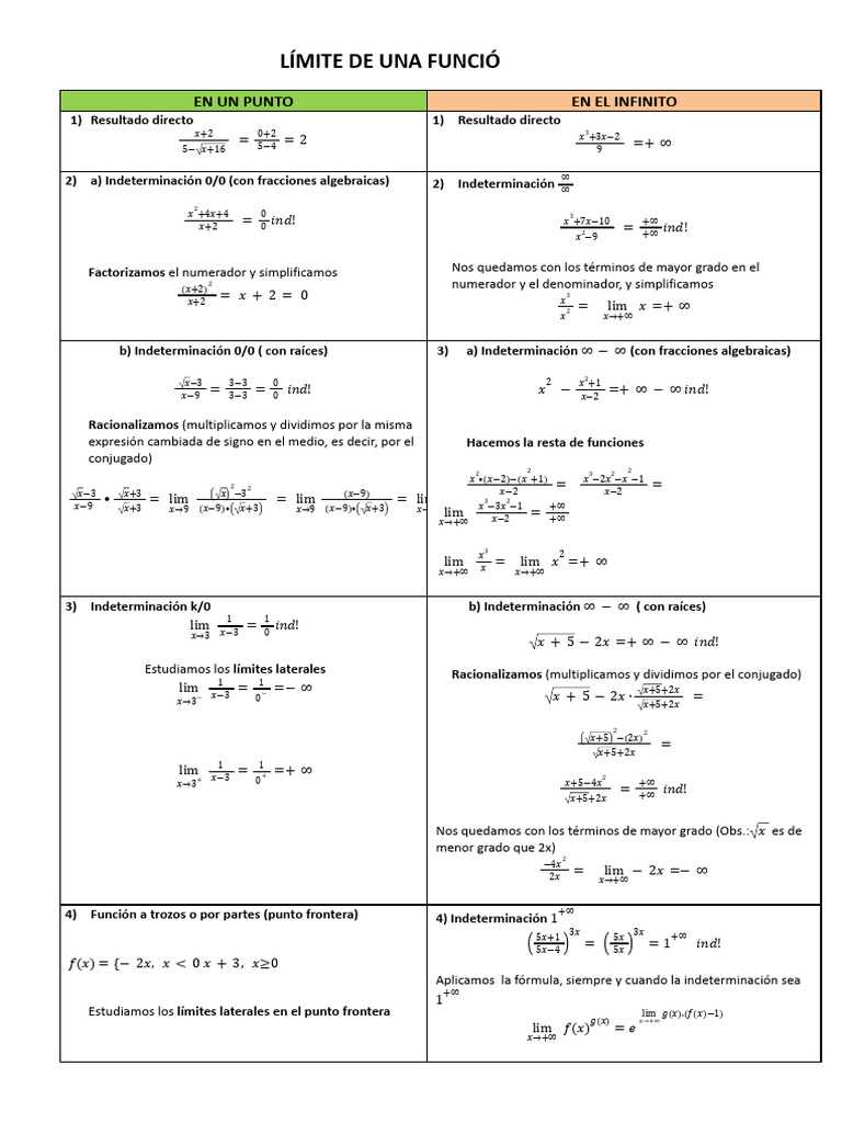 Tabla de Indeterminaciones de Límites | PDF | División (Matemáticas ...