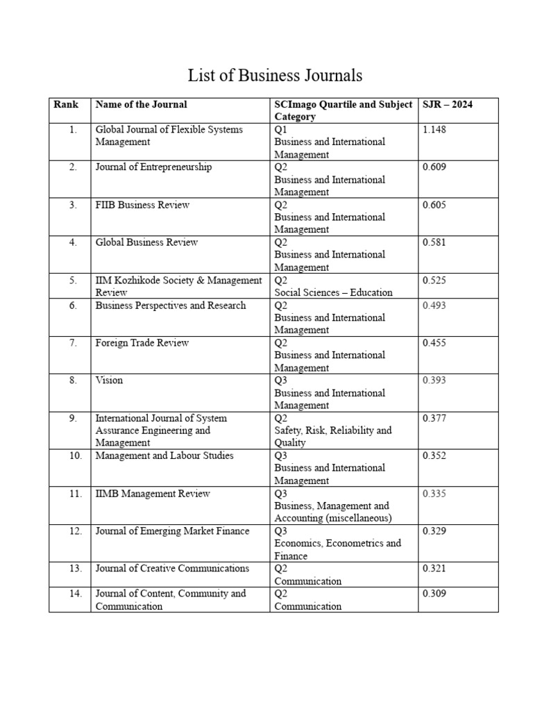 Top Business Journals in India 2024 | PDF | Economics | Business