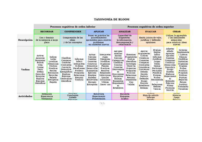 Tabla de la Taxonomía de Bloom | PDF | Sicología | Science