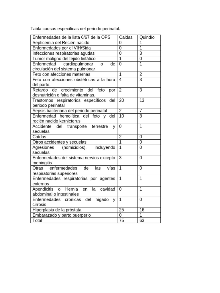 Tabla Causas Especificas Del Periodo Perinatal | PDF