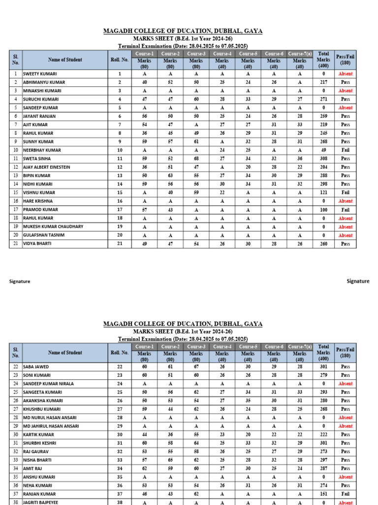 B.Ed 1st Year Results 2024-26 | PDF