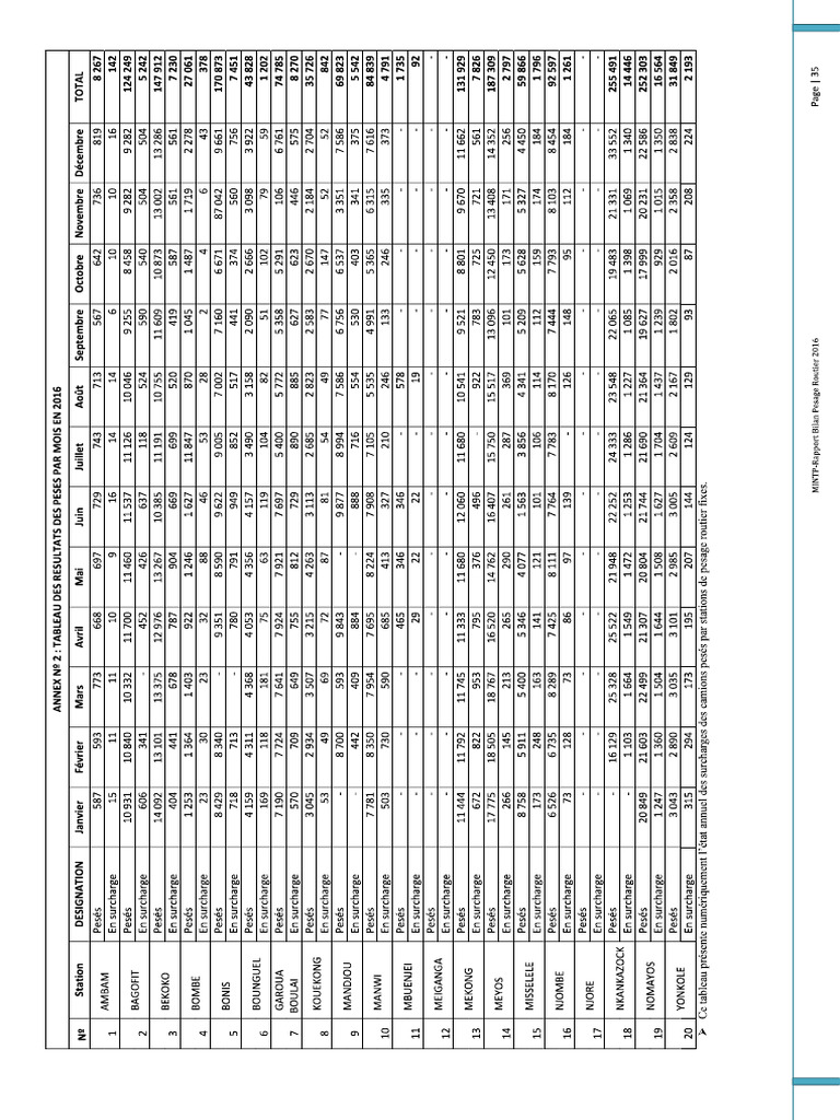 Resultats Statistiques Des Peses Au CMR | PDF