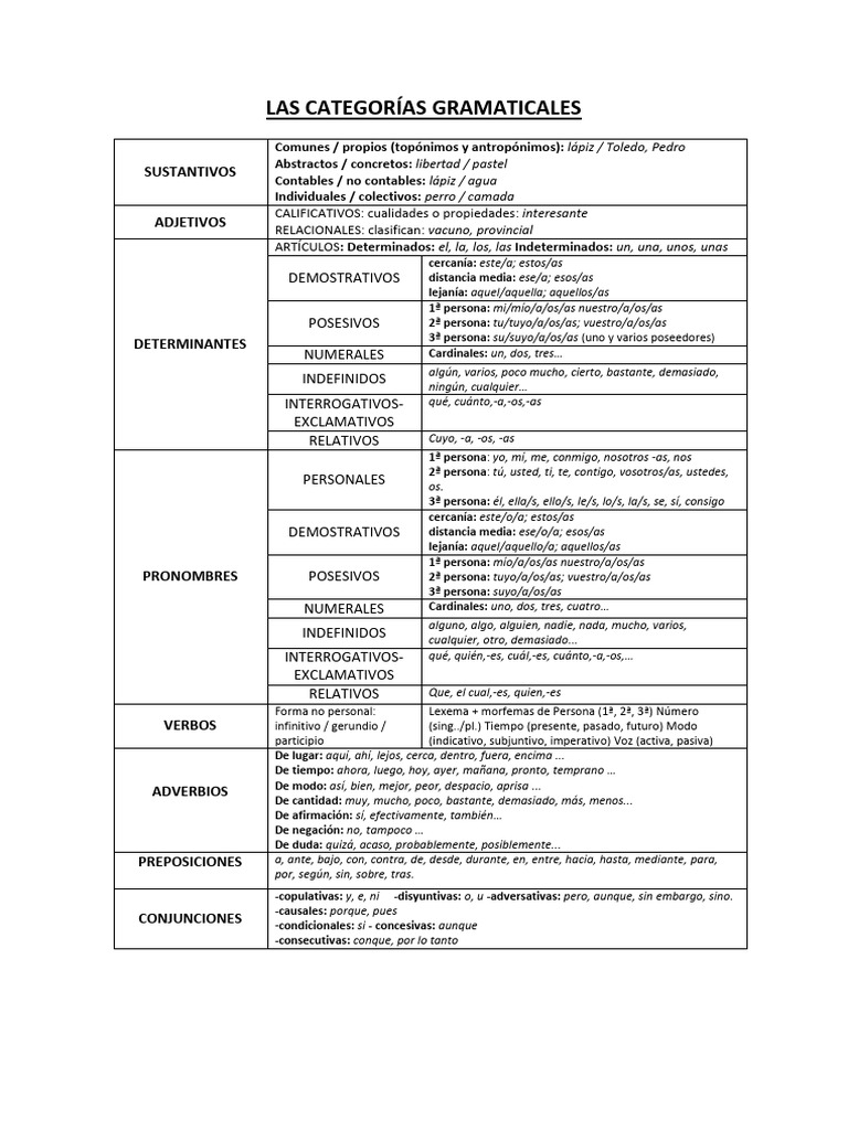 Esquema Las Categorías Gramaticales | PDF | Mecánica del lenguaje | Sintaxis