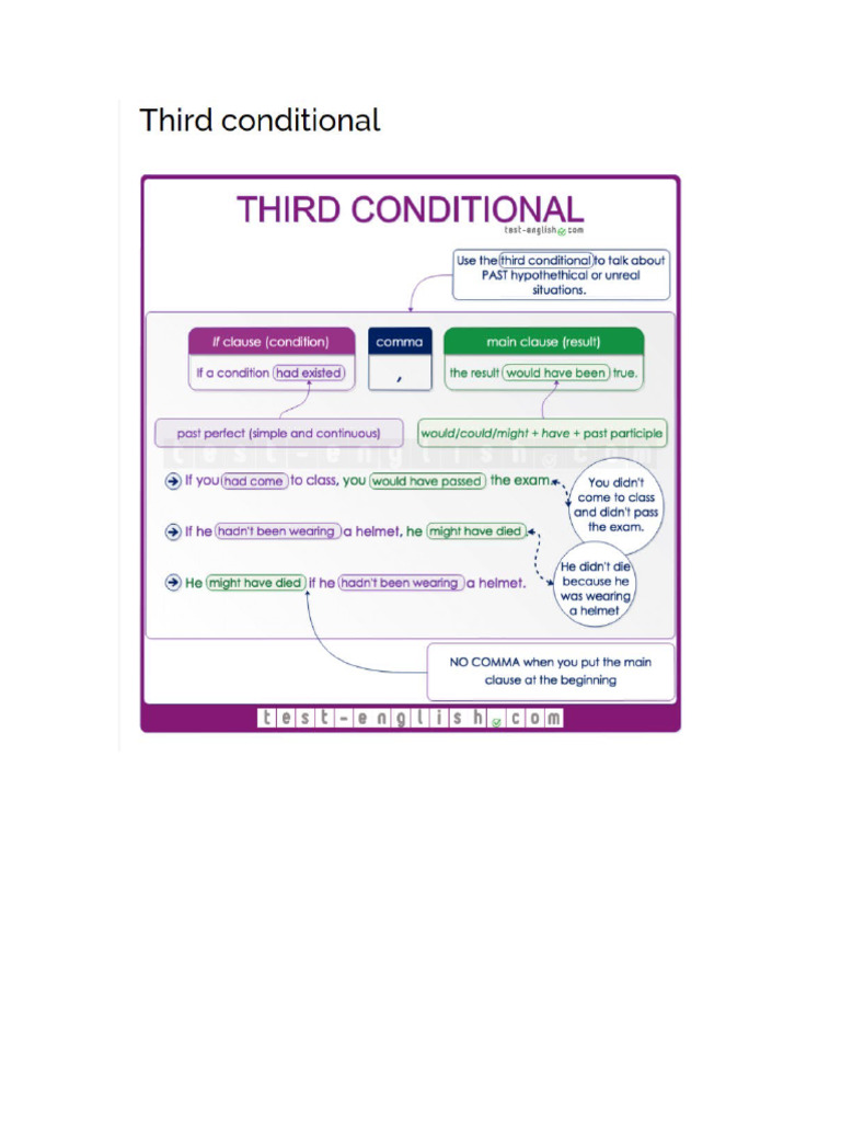 Third Conditional Explanation | PDF