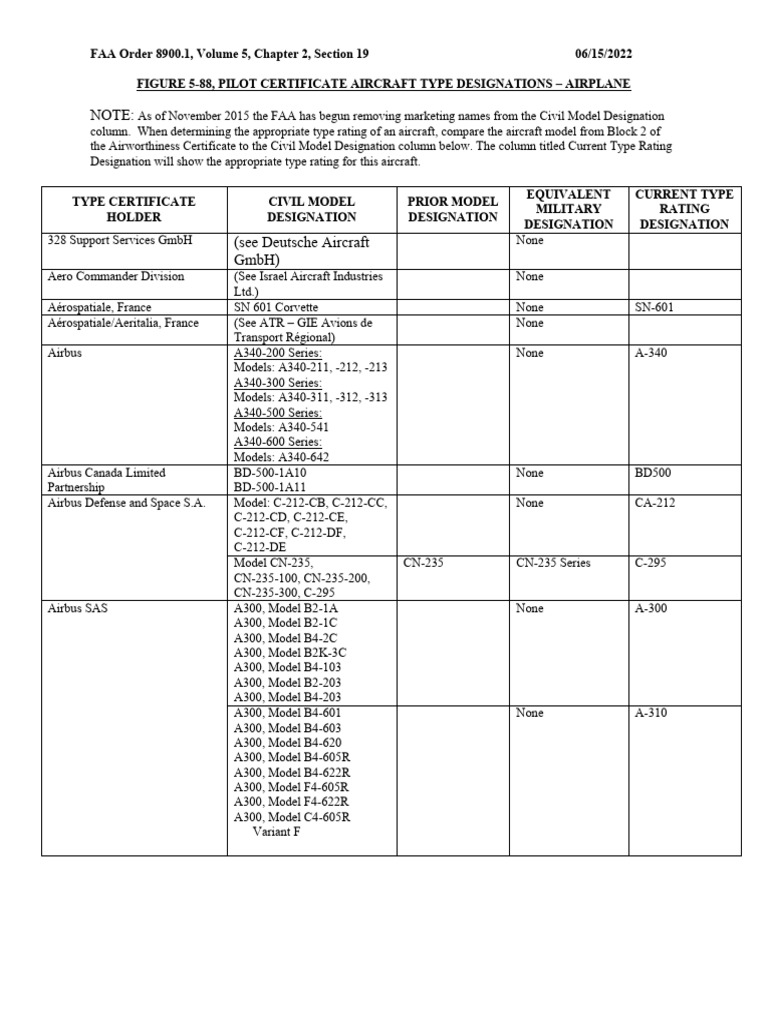 FAA Pilot Certificate Type Ratings | PDF | Lockheed Corporation | Wing ...