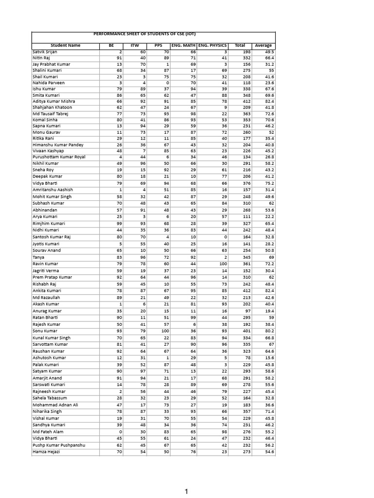 CSE (IoT) Student Performance Sheet | PDF