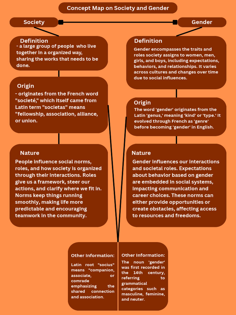 Concept Map On Society and Gender | PDF | Grammatical Gender | Gender