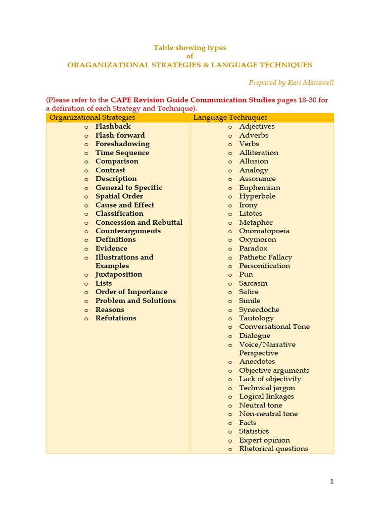 REFERENCE Organizational Strategies & Language Techniques | PDF | Linguistics