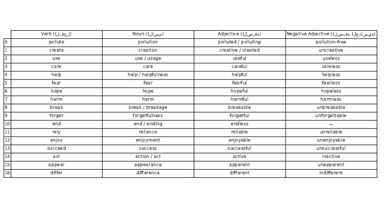 Verb Noun Adjective Table Zoi | PDF