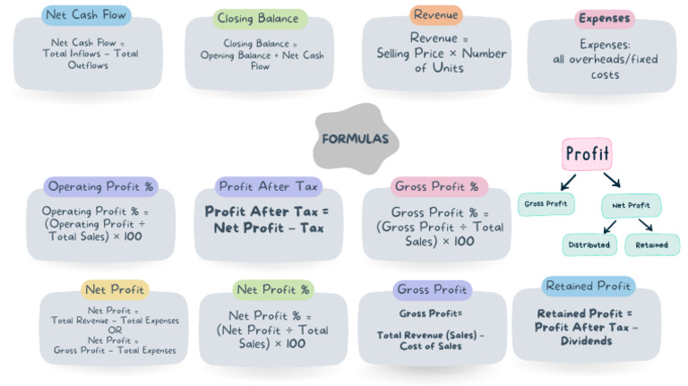 Business 9225 Formula Sheet | PDF
