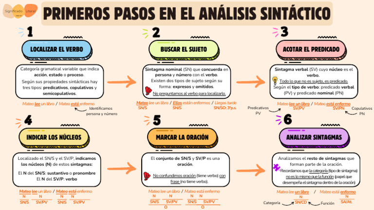Infografía Pasos Básicos Sintaxis | PDF | Predicado (Gramática) | Oración (Lingüística)
