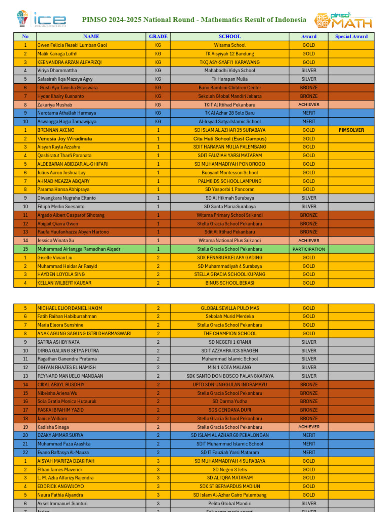 PIMSO 24-25 NR - Math Result of Indonesia | PDF | Schools