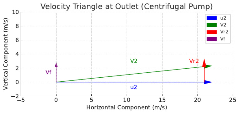 Centrifugal Pump Velocity Triangle | PDF